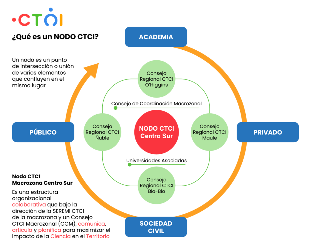 ¿ Qué es un NODO CTCI ? – Nodo CTCI